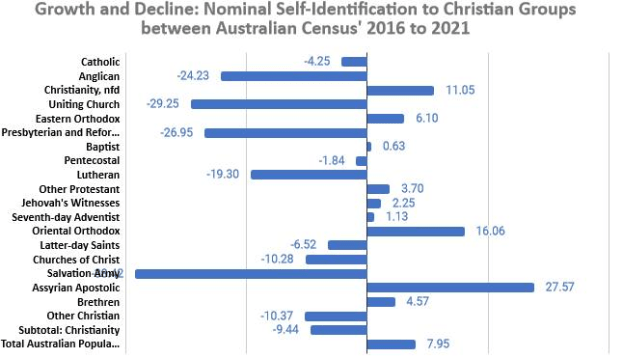 Census 2021 for Eastern Orthodox in Australia | Orthodoxy in Australia