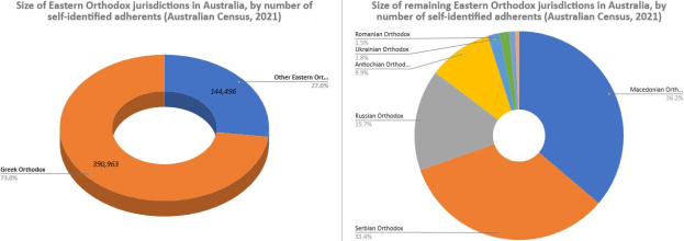 Census 2021 for Eastern Orthodox in Australia | Orthodoxy in Australia